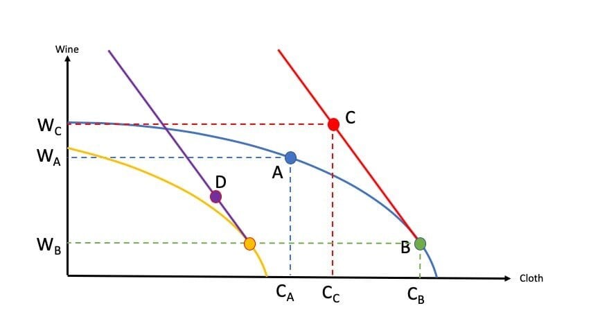Ricardo and the Gains from Trade in Graphs