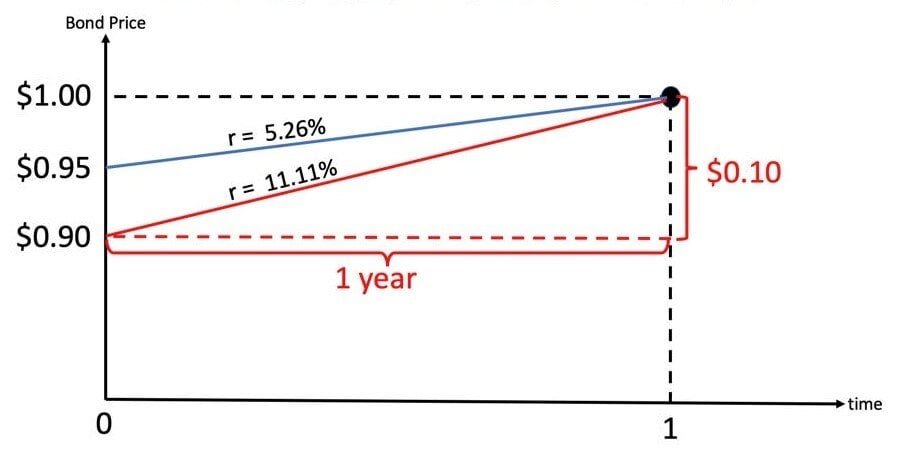 Raising Interest Rates and Selling Bonds.